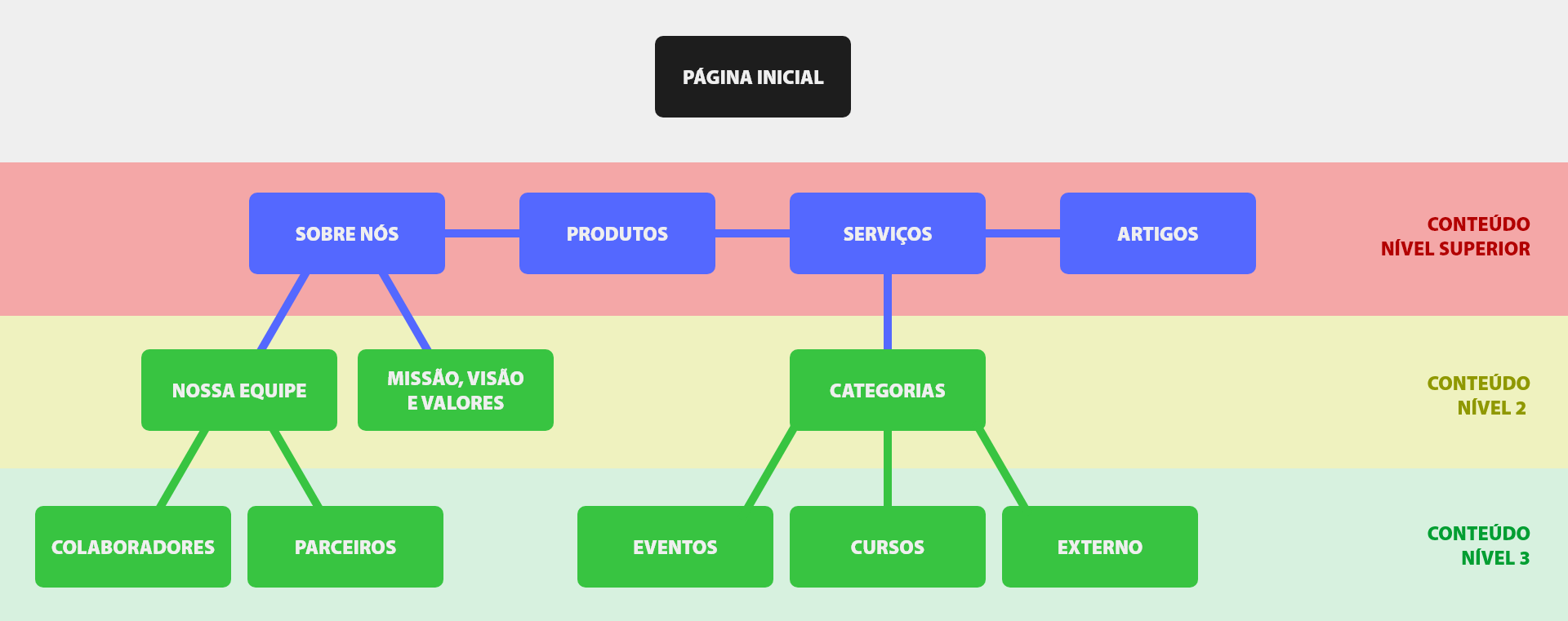 Aprenda como criar um sitemap excelente para seu site | Blog | Dorck Coding
